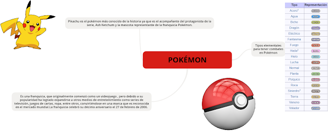 Mapa mental sobre Pokémon.