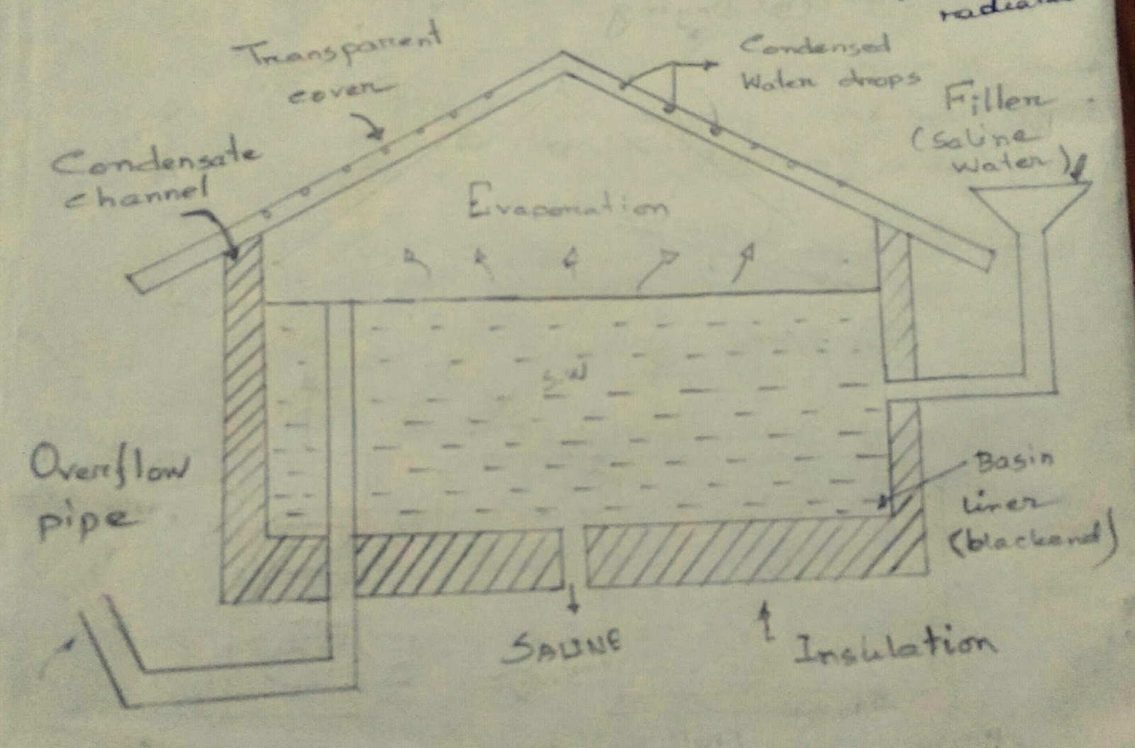 Basin Type Solar Still