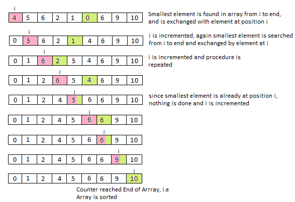 Algorithms And Data Structures In Java Bubble Sort Algorithm