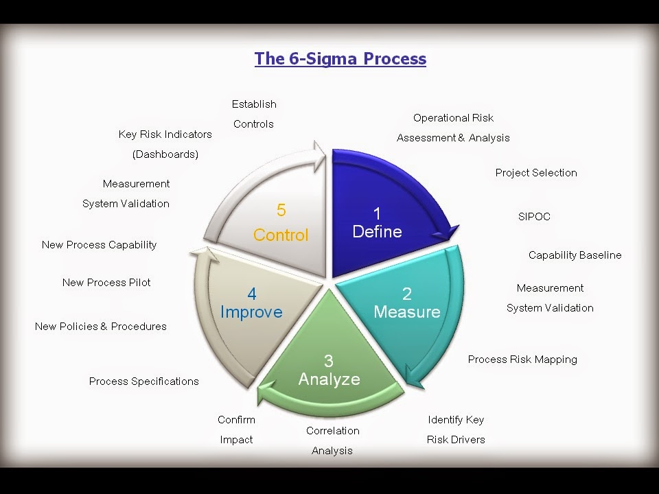 6 Sigma Process | Lukman.NET