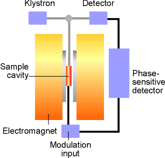 Chemical Science: What is EPR Spectroscopy?