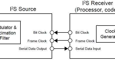 I2Sの衝撃：Raspberry Pi2とVolumio/RuneAudioでI2Sを試してみました - モニオの部屋