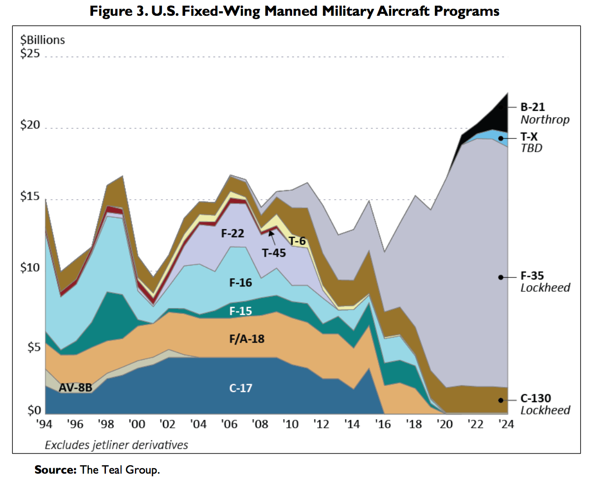 US Air Force ramping up to spend $15+ billion per year on the F35 ...