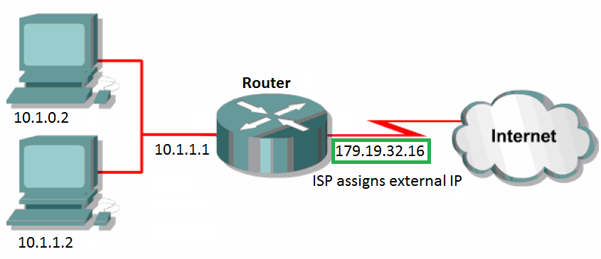 Manoj's Blog: Internal IP vs External IP