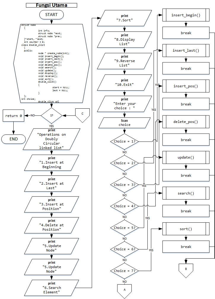 Contoh program double linked list non circular - pnaeyes Contoh program double linked list non circular - pnaeyes