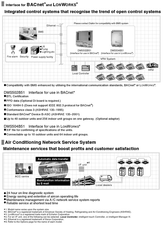 Kết nối hệ thống VRV vào BMS tòa nhà - Công ty TNHH thương mại và kỹ ...
