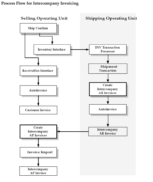 Process Flows Oracle Apps