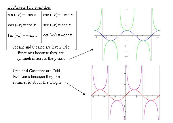 Ap Calculus Ab Chronicles Even Vs Odd Function Relationship