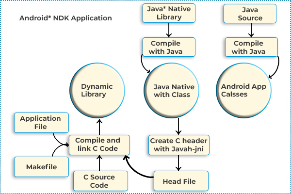 7 Top amazing Programming Languages for Android App Development
