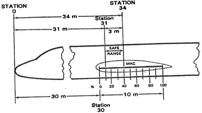 BASIC WEIGHT AND BALANCE EQUATION AND MAC (THE MEAN AERODYNAMIC CHORD ...