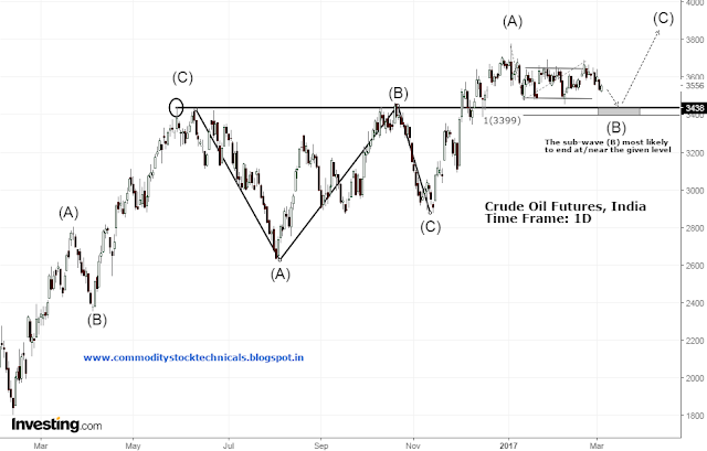 Crude Oil:Wave Analysis