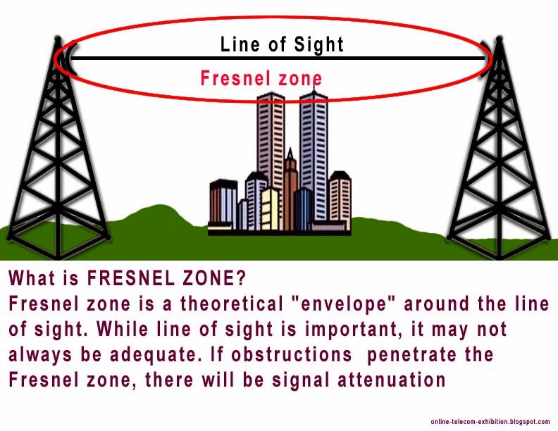 Online Telecom Exhibition: What is fresnel zone, why parabola shape