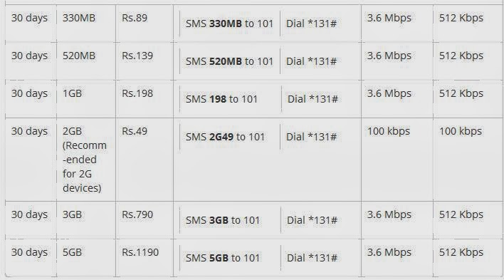 අපිට හරියටම ගැලපෙන Data package එක තෝරා ගනිමු. | සයිබර් අවකාශය