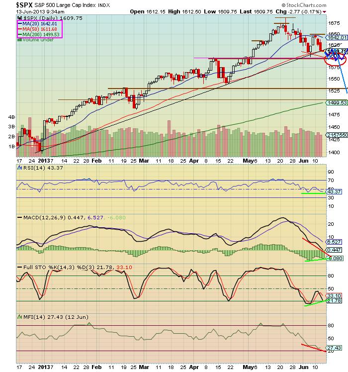 The Keystone Speculator™: SPX Daily Chart 50 MA Test H&S Pattern Trend ...