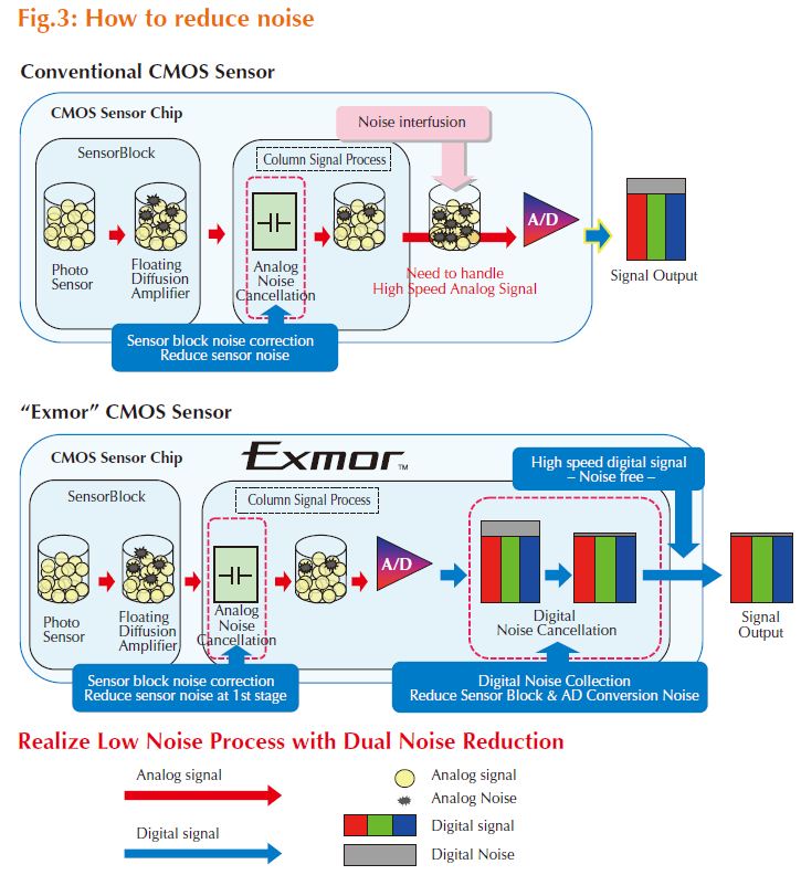 Image Sensors World: Sony Security Sensors to Shift from CCD to CMOS