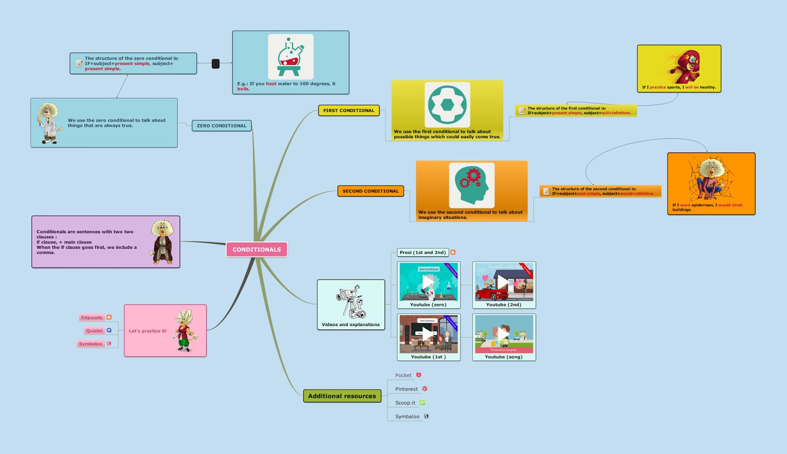 Learn English with Natalia: Interactive Mind Map about Conditionals ...