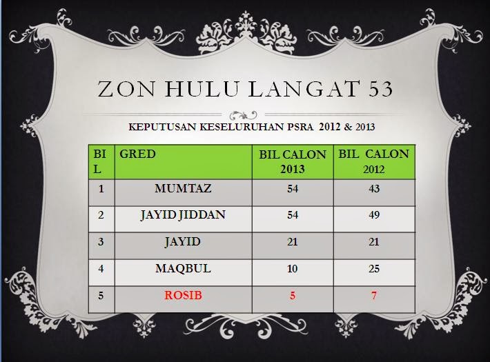 PSRA: Tahniah 54 orang Mumtaz, 54 orang Jayyid Jiddan. ~ Sekolah Rendah ...