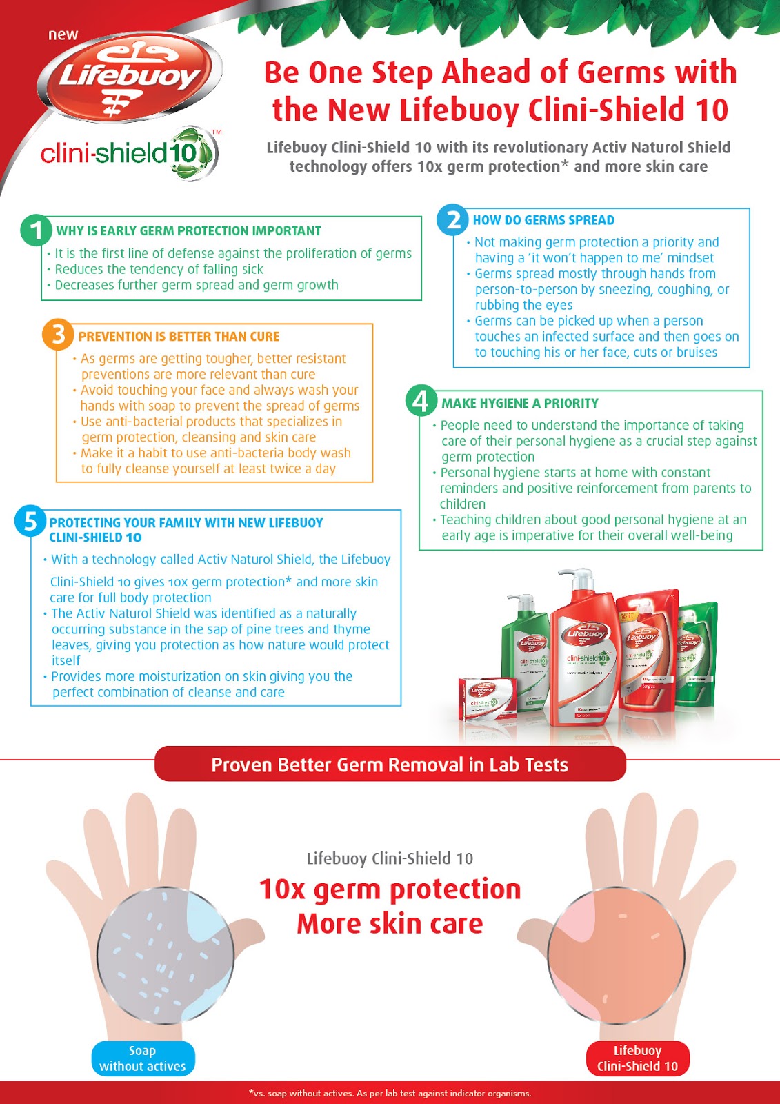 5 Little Angels: Lifebuoy's New Clini-Shield 10 Range with 10X ...