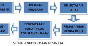 CNC (Computer Numerical Control)