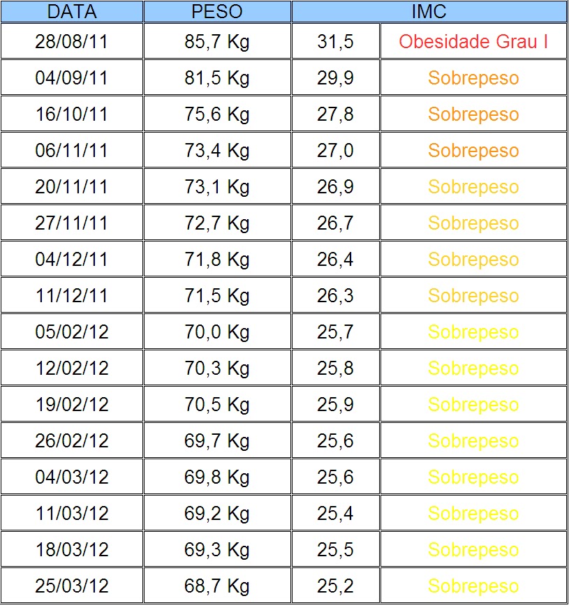 Rumo a meta de emagrecimento: DIA DA PESAGEM