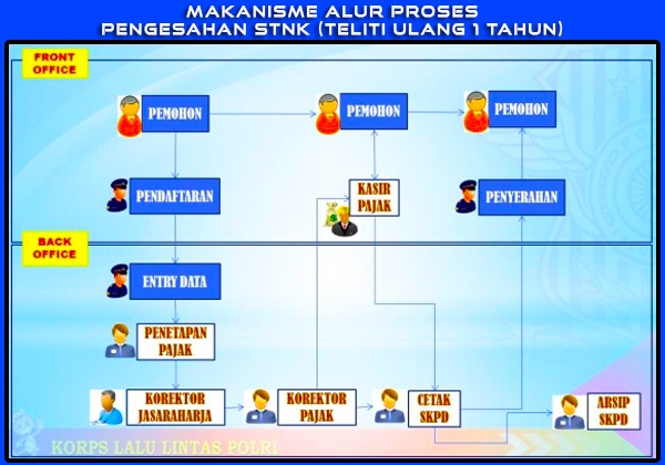 Layanan STNK - Polres Seluma