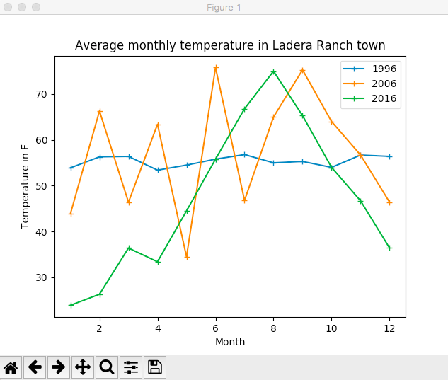 almir's corner - blog -: Plotting graphs with Python — Simple example