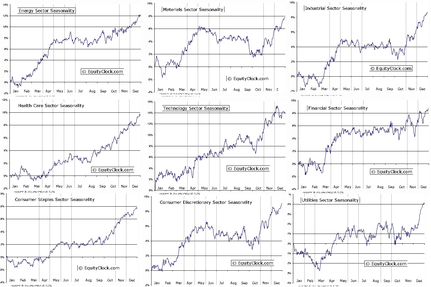 Trading Correlation Manager: Timeframe for 2009-2016 Sector Rotation