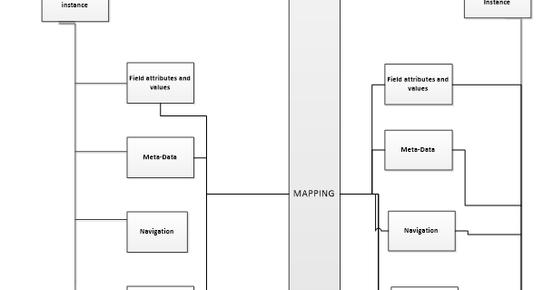 AEM/CQ5 : Drupal to AEM CMS Migration Approach