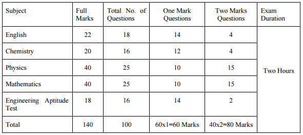 IOE Entrance Examination Syllabus for 2075 | IOE Notes | Notices ...