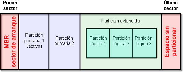 particiones del disco duro y mbr