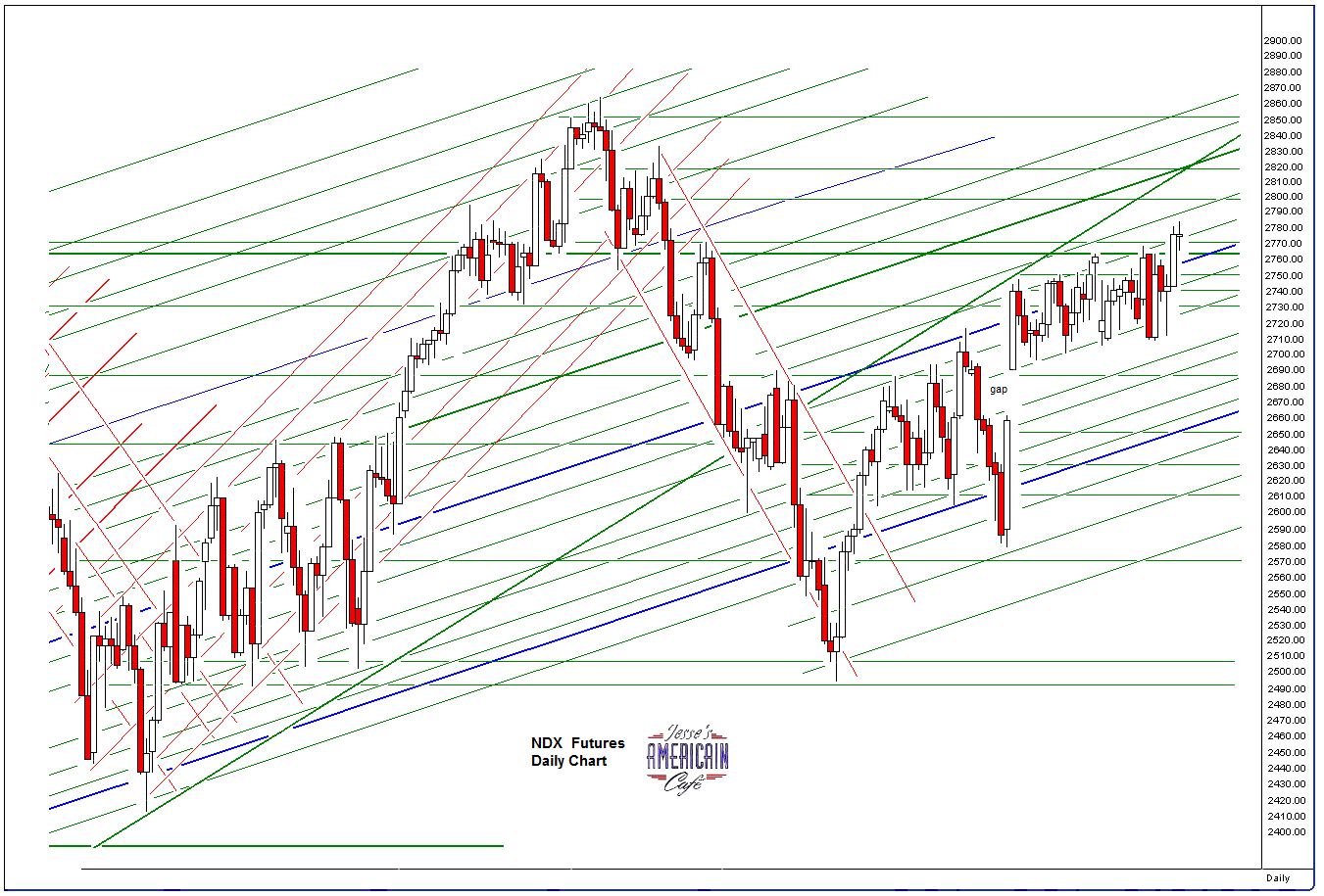 Jesse's Café Américain: SP 500 and NDX Futures Daily Charts ...