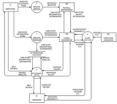 Martika's Blog: Pengertian DFD dan contoh gambarnya