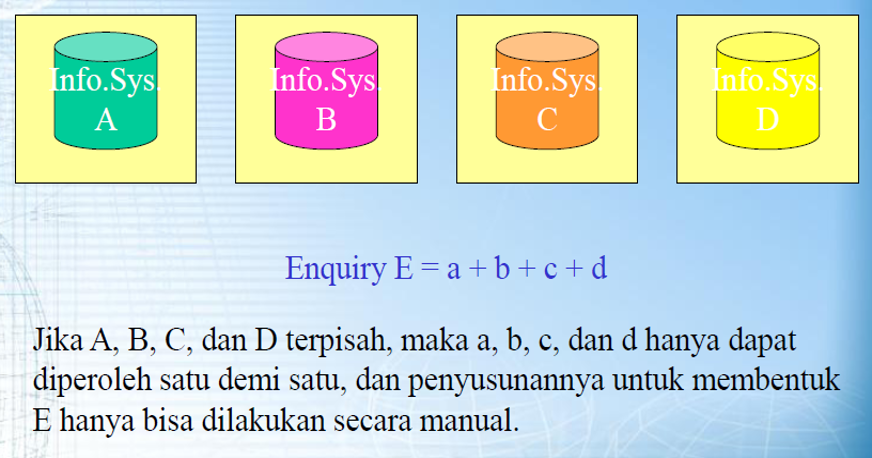 Mengenal Sistem Informasi Terintegrasi