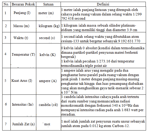 Pengertian Dan Jenis Besaran Pokok Dan Besaran Turunan - Semua Ada