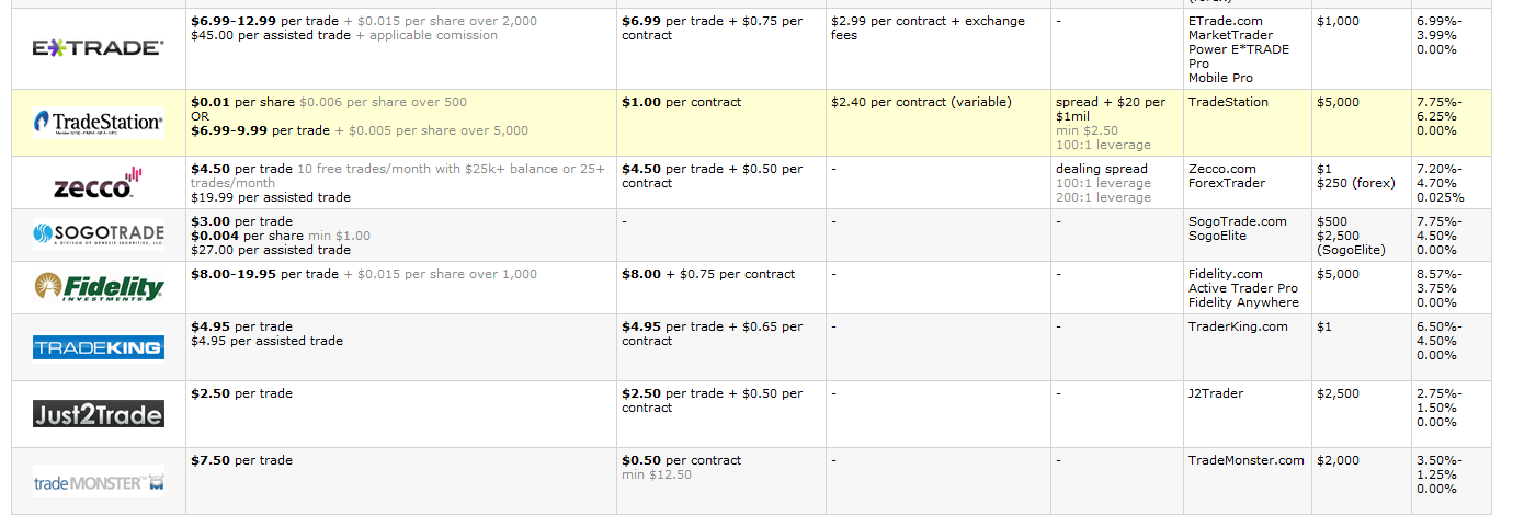 Top 16 US Brokerage Comparison 2011 | KnowThyMoney