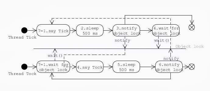 Software Developer: Java Thread Tutorial Software Developer: Java Thread Tutorial