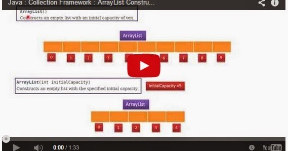 Java Ee Java Collection Framework Arraylist Constructors