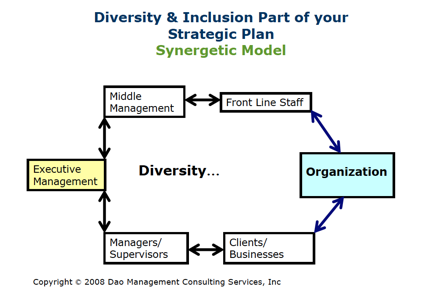 Dao Management Consulting Services, Inc.: CLAS Standard 8