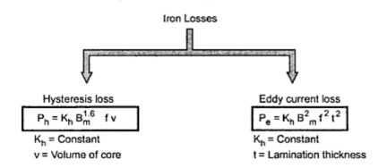 Effect of Frequency and Supply Voltage on Iron Losses - your electrical ...