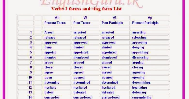 Verbs 3 forms and –ing form List