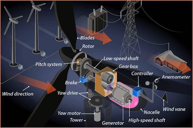 Inside a Wind Turbine | Elec Eng World