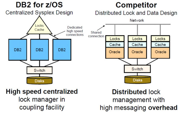 Info On Mainframe Db2 For Z Os Vs Other Clustered Dbms