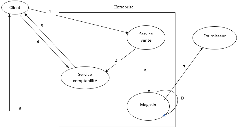 Le Modèle conceptuel de communication MCC