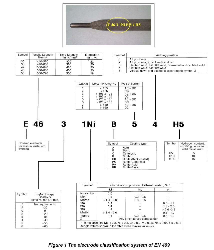Welding Electrode Clasification base on EN 499 | all about quality
