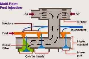 MECANICO ENGENHEIROS: MULTIPOINT FUEL INJECTION