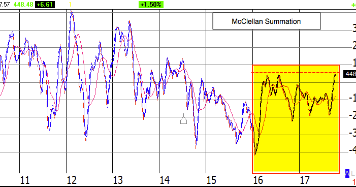 JustSignals: chart: McClellan Summation