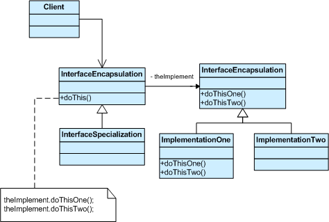 Programación SOLIDa: Patrones de diseño estructurales: Bridge