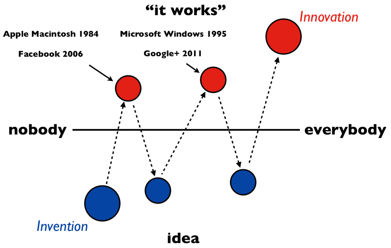 Eugene Shteyn's Blog: Lab Notebook: an example to illustrate Invention ...