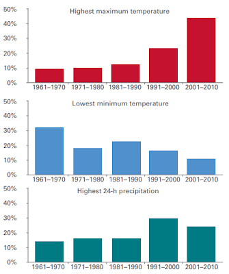 A decade of extremes from WMO and WUWT | HotWhopper