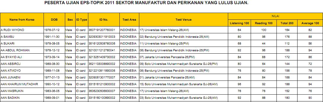 Pengumuman Hasil Tes EPS TOPIK HRD KOREA: EPS TOPIK 2011 Test Result